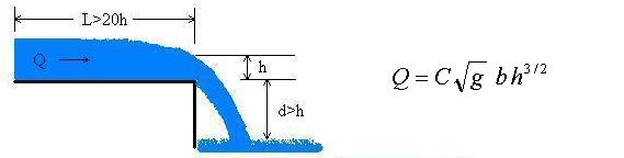 Open Channel Flow Measurement